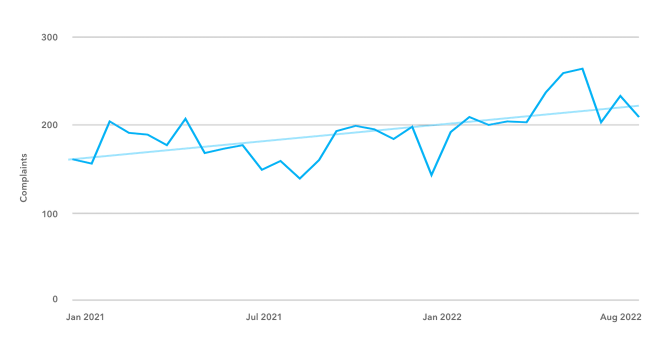 Consumer Complaint and Compliance Trends for the BNPL Industry