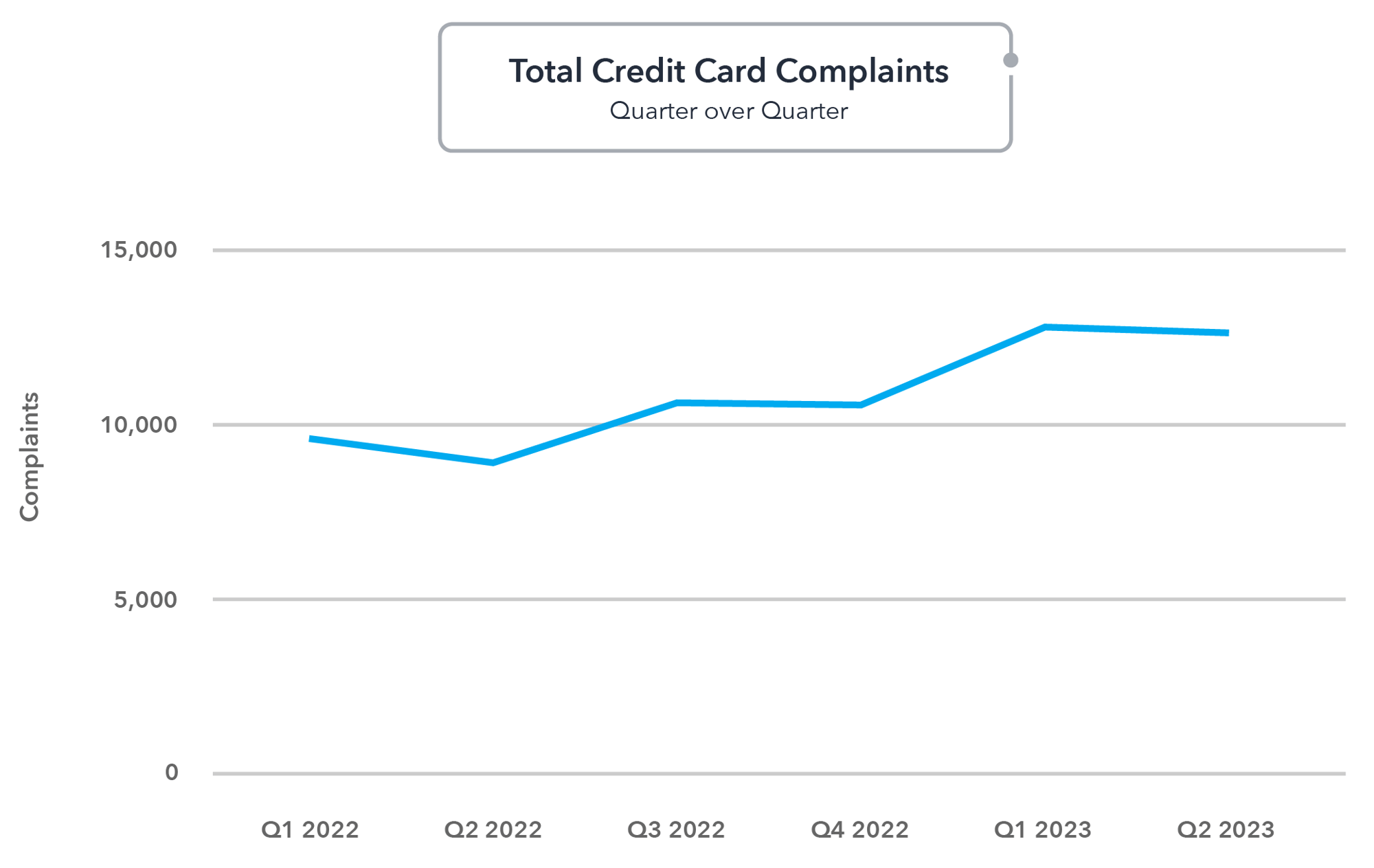 Credit Card Compliance Risk Signals from Consumer Complaints to the CFPB