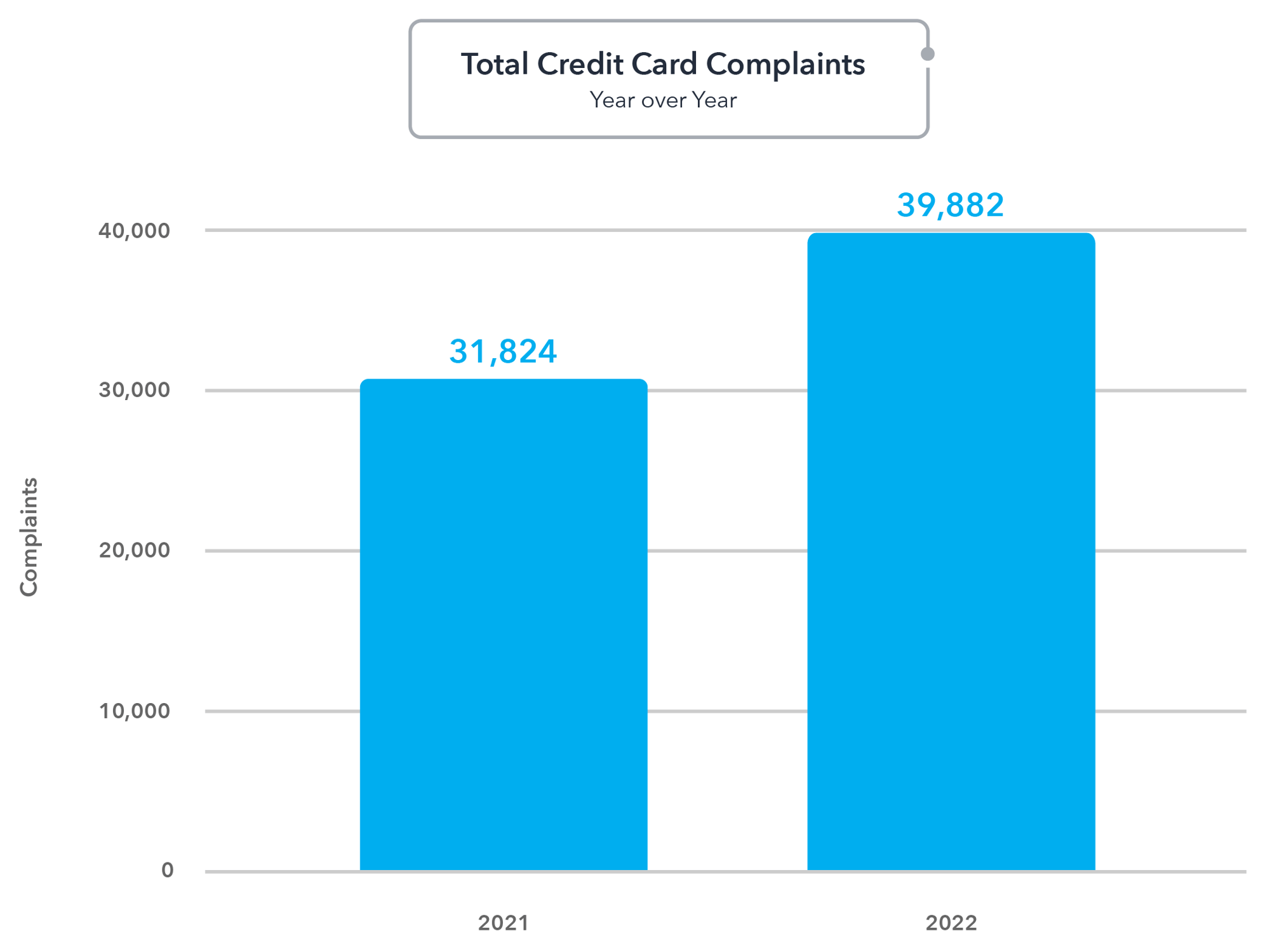 Credit Card Compliance Risk Signals from Consumer Complaints to the CFPB