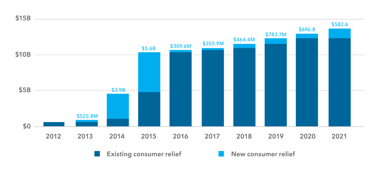 CFPB Consumer Complaints, Enforcement Actions, and Compliance Trends