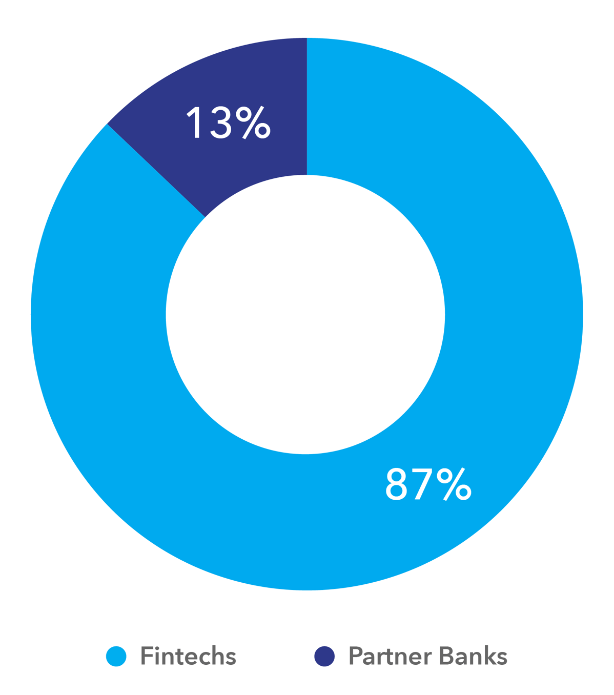 Consumer Complaint and Compliance Trends for Bank-Fintech Partnerships