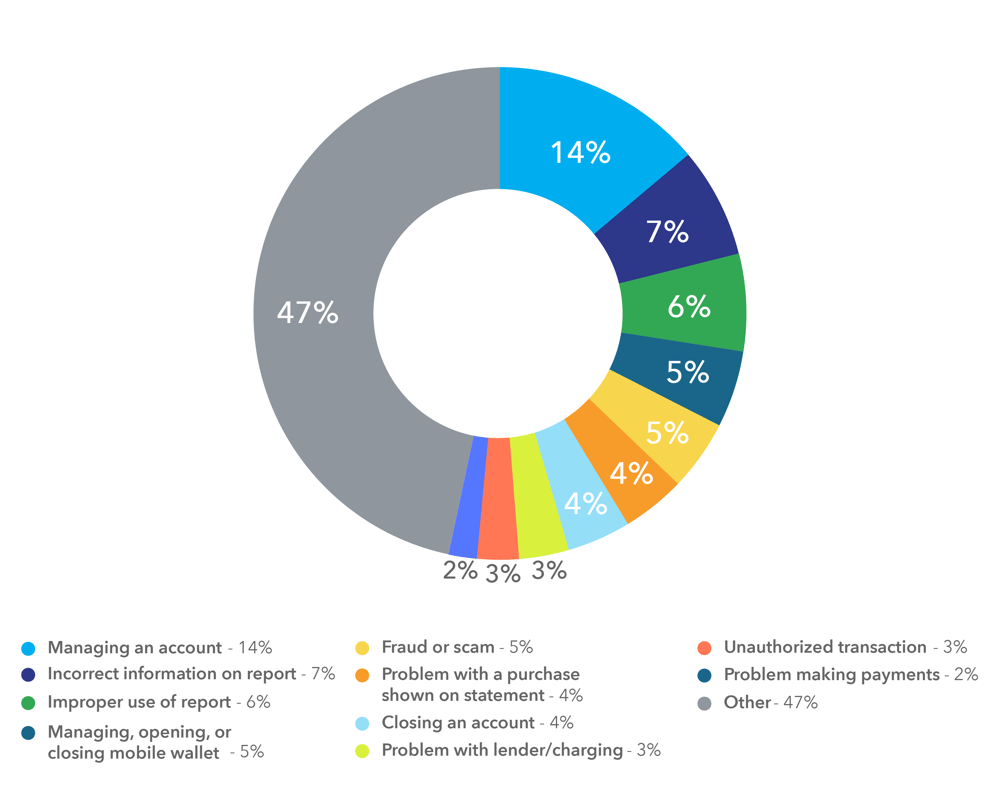 Consumer Complaint and Compliance Trends for Bank-Fintech Partnerships