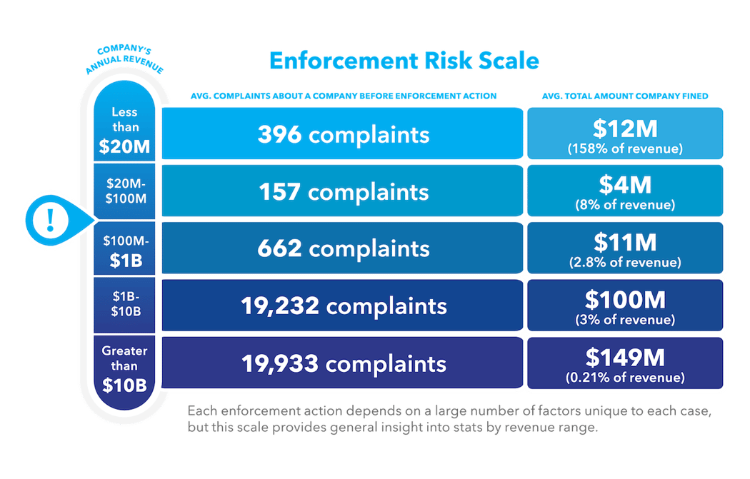 CFPB Consumer Complaints, Enforcement Actions, and Compliance Trends