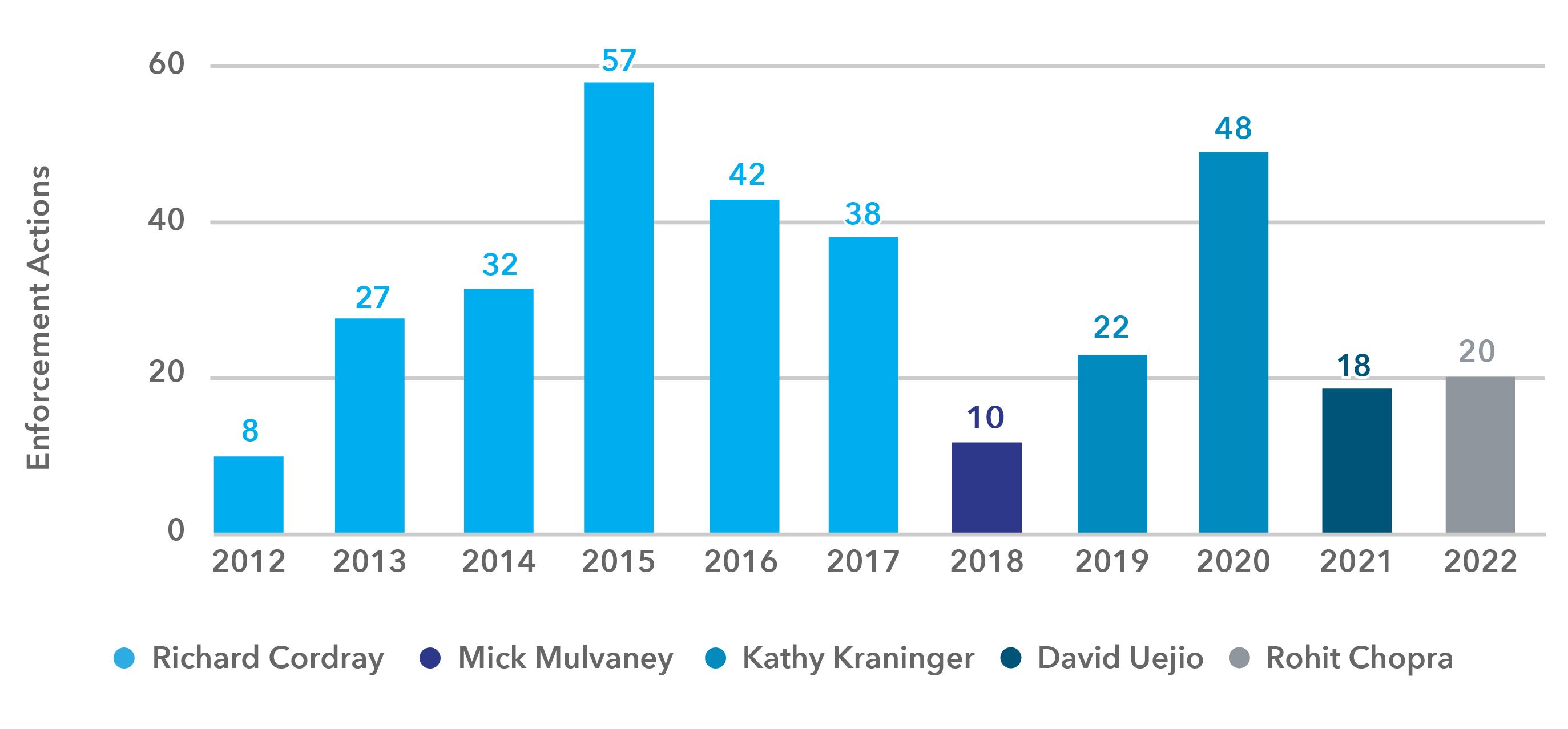 CFPB Consumer Complaints, Enforcement Actions, and Compliance Trends
