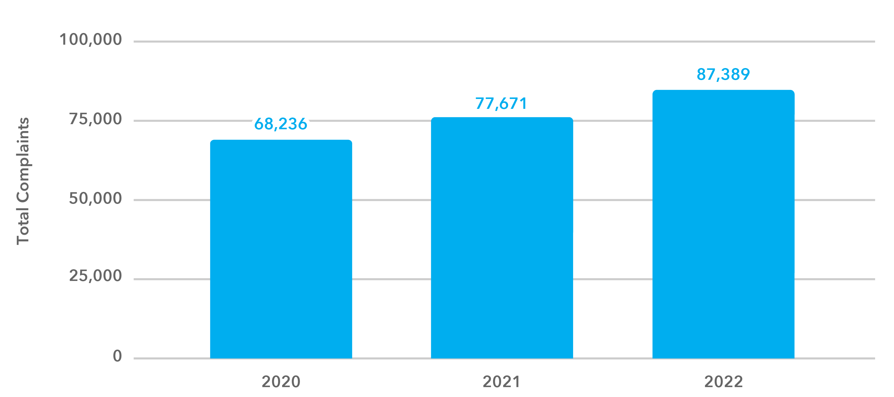 Consumer Complaint Trends for Leading Banks