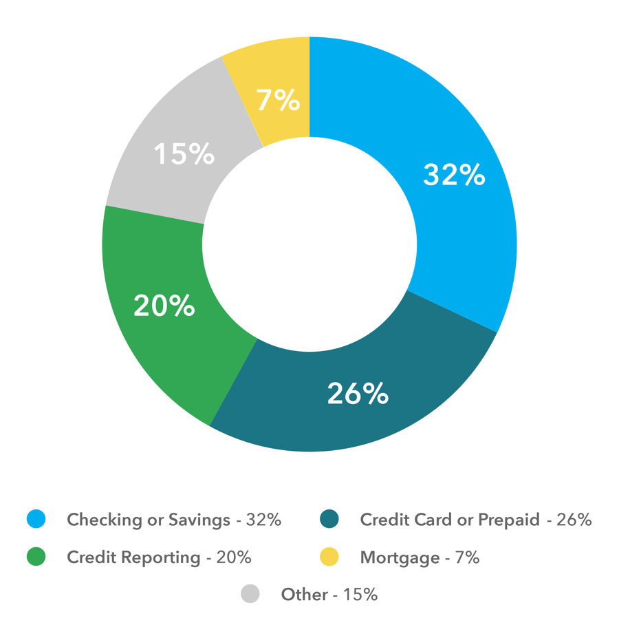 Consumer Complaint Trends for Leading Banks