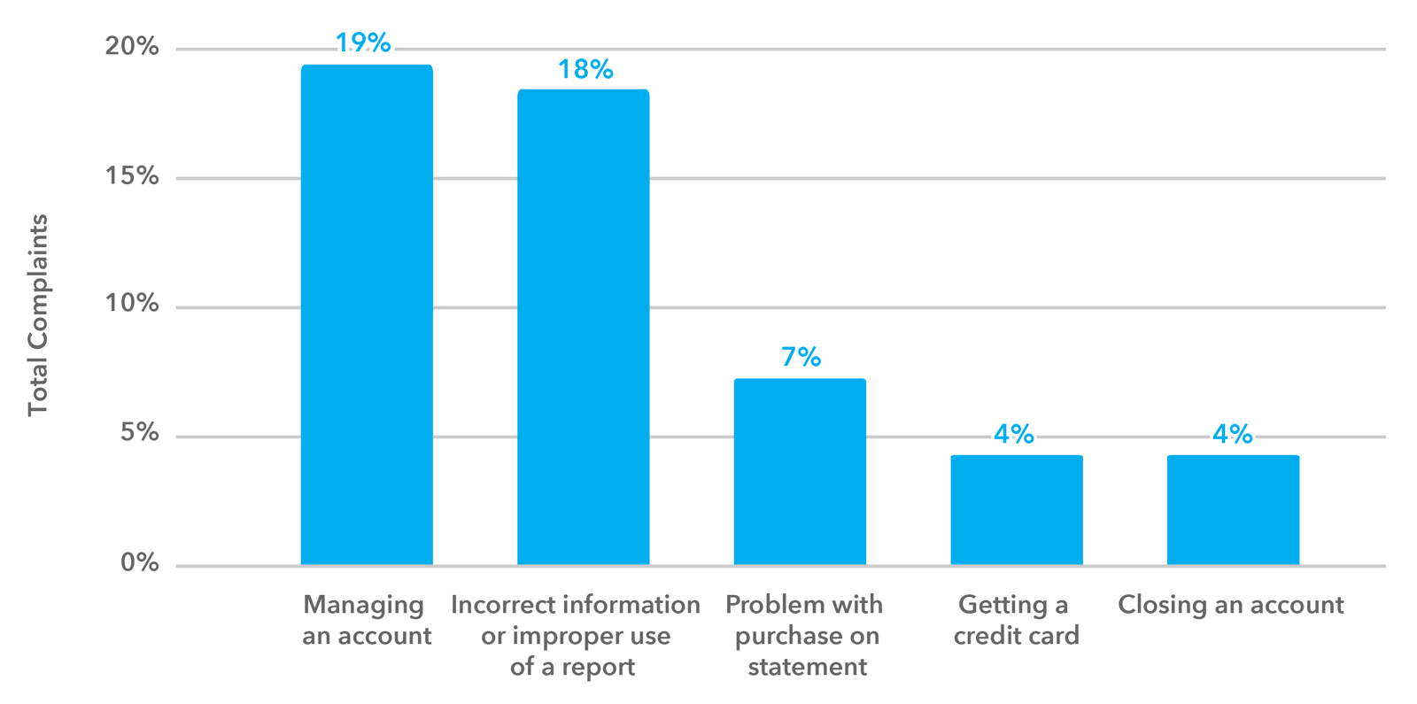 Consumer Complaint Trends for Leading Banks