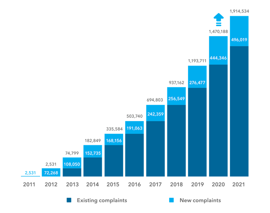CFPB Consumer Complaints, Enforcement Actions, and Compliance Trends